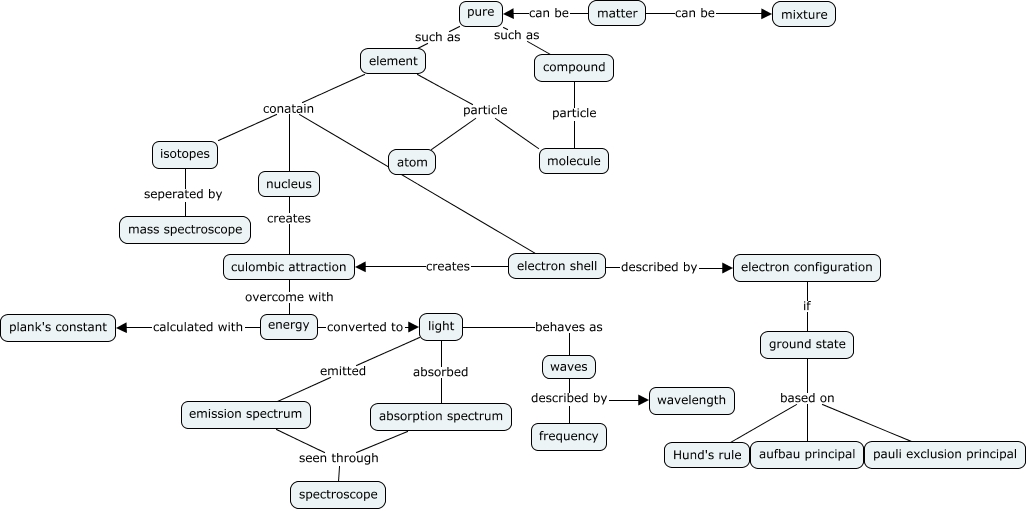 Unit 1 CMAP - What have we learned so far in unit 1?